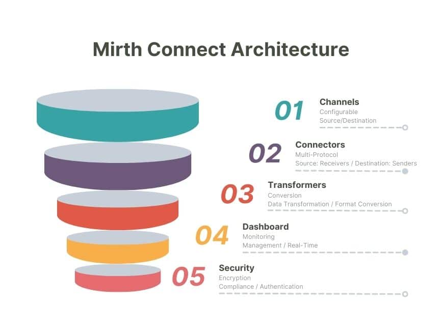 What is Mirth Connect ? - Taction Software®